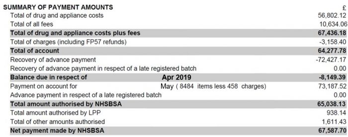 Understanding your FP34 Schedule of Payments - Community Pharmacy England