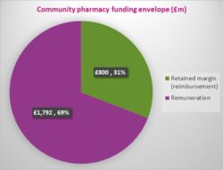 Funding - Community Pharmacy England