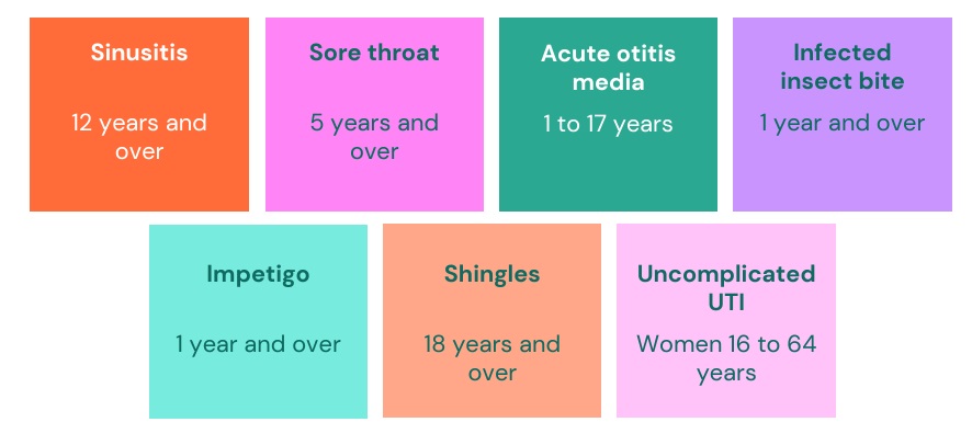 Pharmacy First – Community Pharmacy Kent (Kent LPC)