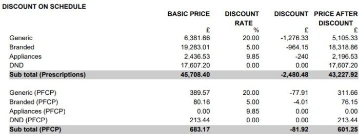 Understanding your FP34 Schedule of Payments - Community Pharmacy England