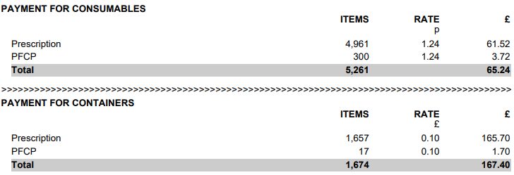 Understanding your FP34 Schedule of Payments - Community Pharmacy England