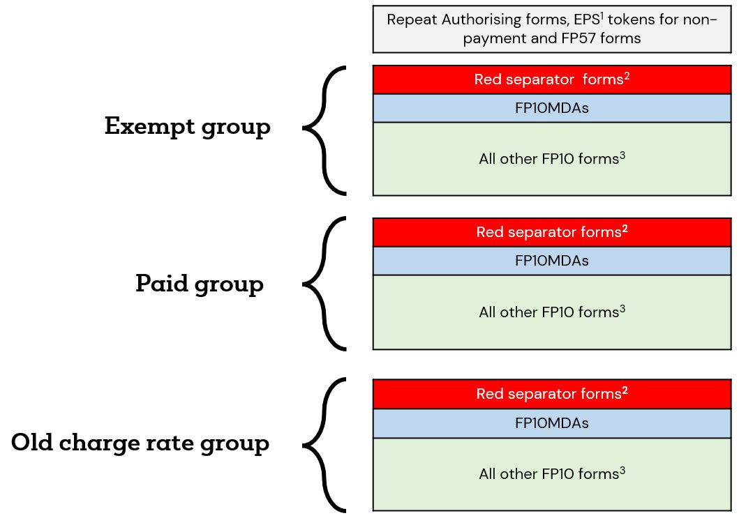 Sorting prescriptions for end of month submission - Community Pharmacy ...