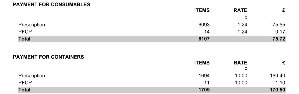 Understanding your FP34 Schedule of Payments - Community Pharmacy England