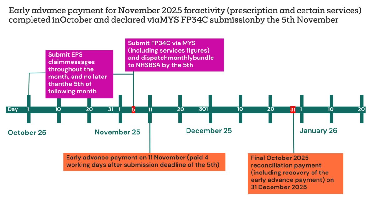Monthly payments - Community Pharmacy England